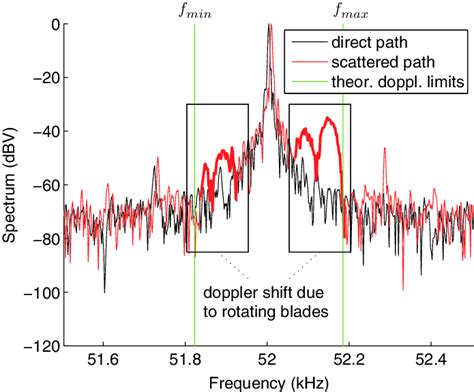 Measured Doppler Spectra For Different Propagation Paths The Rotation Download Scientific