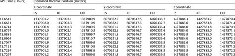 Comparison Of Estimated Receiver Position X Y Z Coordinates