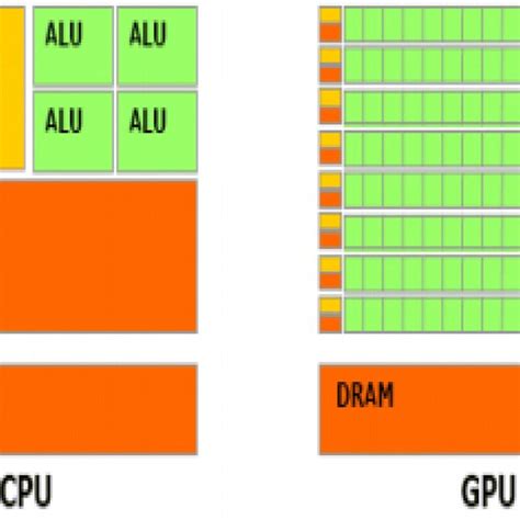 Threads And Memory Hierarchy Of Cudas Architecture Left Side Thread
