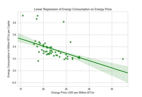 Relationship Between Energy Consumption And Energy Price By Dave Sotelo Medium