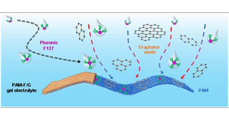 Enhanced Copolymer Gel Modified By Dual Surfactants For Flexible Zinc