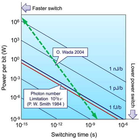 A Schematic Diagram Of The ‘powerspeed Trade Off For Photonic Download Scientific Diagram