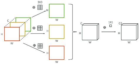 a structure of depthwise separable convolution neural network