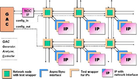 Figure 1 From How To Implement An Asynchronous Test Wrapper For Network