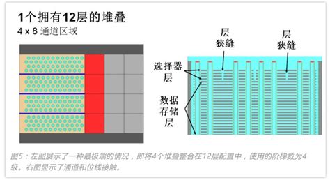 3d Nand结构给制造过程带来的挑战 电子发烧友网