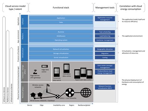 From Energy Efficient Cloud Infrastructure To Energy Aware Cloud