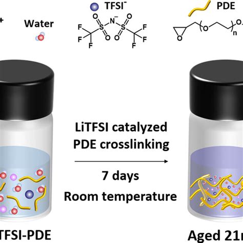 Schematic Representation Of The Crosslinking Process In The Litfsi Pde Download Scientific