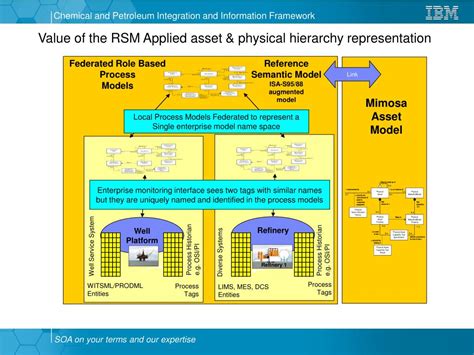 Ppt Iif Information Integration Framework Powerpoint Presentation Id 5780586