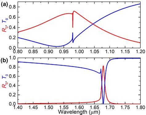 [2108 02474] Narrow Quadrupolar Surface Lattice Resonances And Band Reversal In Vertical Metal