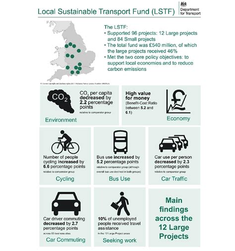 Latest Dft Report On Lstf Impacts Points To Impressive Succ