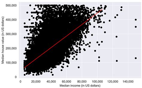 The Great Regression — With Python Linear And Multilinear Regressions