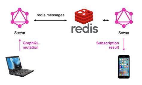 guide to graphql redis subscriptions in node js innostax