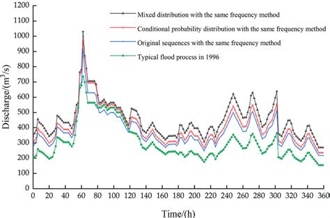 100‐year Design Flood Hydrographs Of The Kenswat Reservoir Download Scientific Diagram
