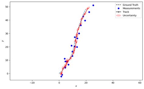 3 Non Linear Models Unscented Kalman Filter — Stone Soup 01b4 Documentation
