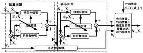 Quad Rotor Trackattitude Composite Anti Interference Tracking Control Method Based On Self