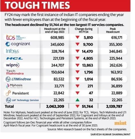 The Indian It Sector Witnessed Its Inaugural Decline In Headcount In 25 Years As Highlighted By
