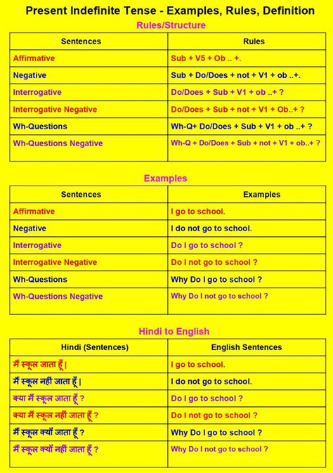 Present Indefinite Simple Tense Rules