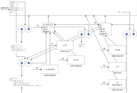 Third Chapter Solutions Guide For The SICP Book