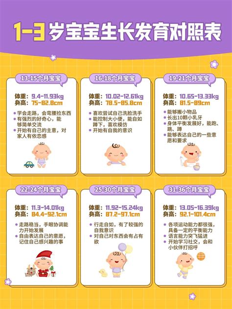 0 3岁宝宝生长发育对照表，小心发育迟缓，新手爸妈要注意 知乎
