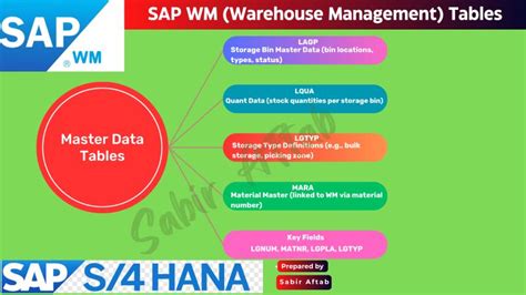 Below Are Sap Wm Tables Grouped By Their Operational Functions Each