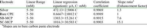 Voltammetric Responses Of The Silver Modified And Unmodified Carbon Download Scientific