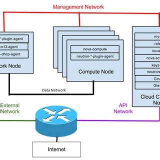 Openstack Network Architecture 2 Download Scientific Diagram