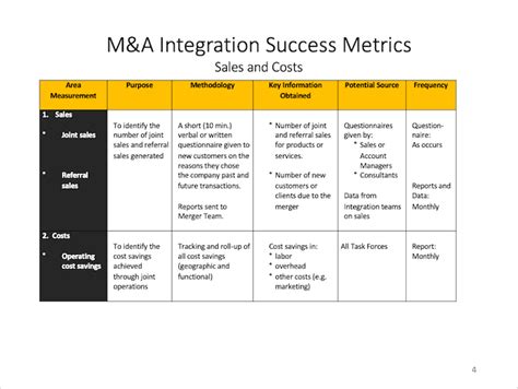 Manda Integration Success Metrics Sales Retention Costs