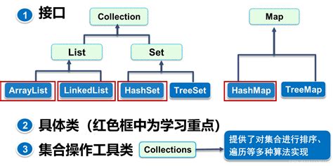Java集合框架和泛型（一） Csdn博客
