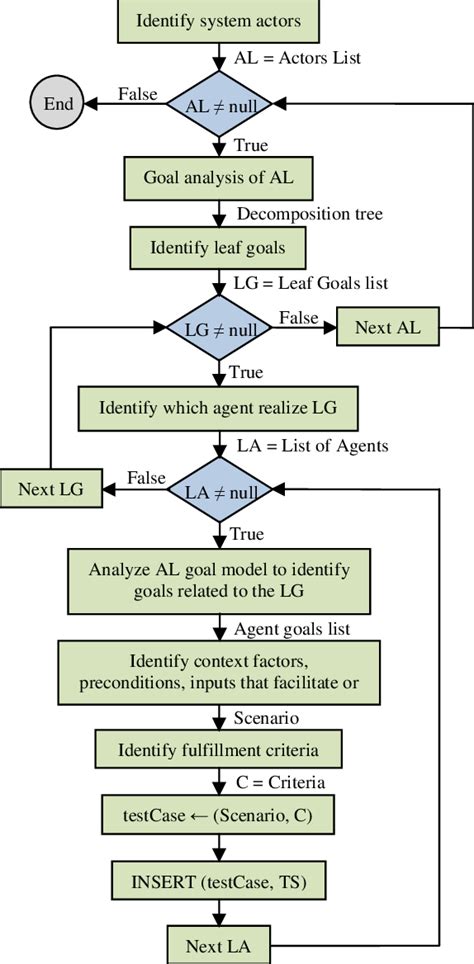 Software Testing Concept Flow Chart
