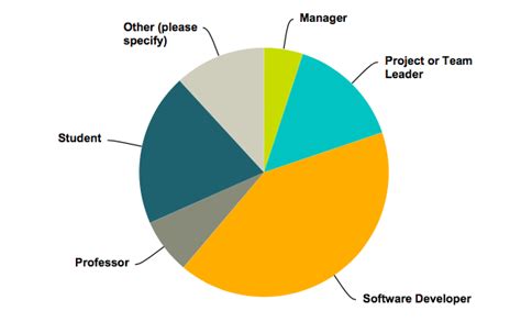 Survey Results User Experience With Yakindu Statechart Tools