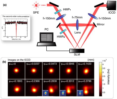 Experimental Setup And Deflection Images A Single Photons From A