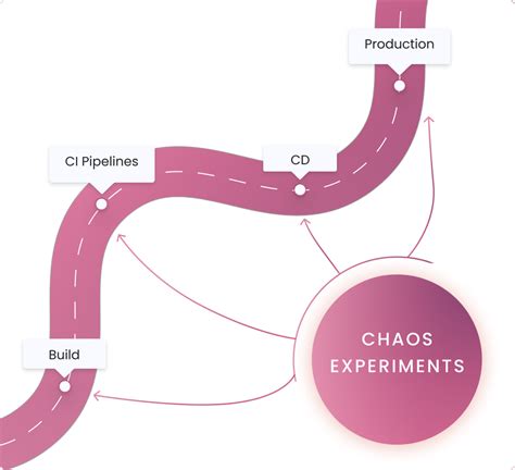 Chaos Engineering Is Not Just For Ops Inapps 2022 Inapps Technology