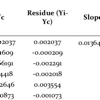 Experimental Results For Linearity Range Check Of The Calibration Curve Download Scientific