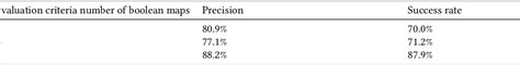 Table 1 From Visual Correlation Filter Tracking For Uav Based On
