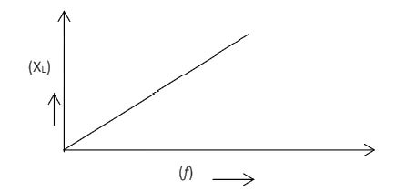 Draw A Labelled Graph Showing The Variation Of Inductive Reactance XL