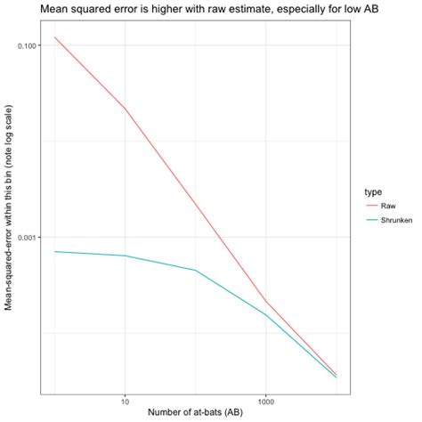 simulation of empirical bayesian methods using baseball statistics