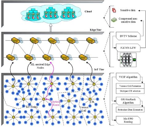 Figure 1 From Neural Network Assisted Packet Accelerators For Internet Of Things Network Systems