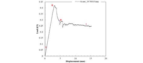 Load Displacement Trace On Three Point Bending Test Of Six Cores With