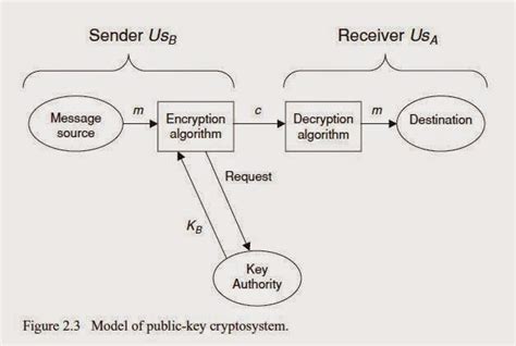 Model Of Secret Key Cryptosystem และ Model Of Public Key Cryptosystem