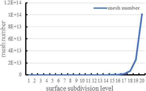 mesh number curve level 1 to subdivision level 4 are periods of