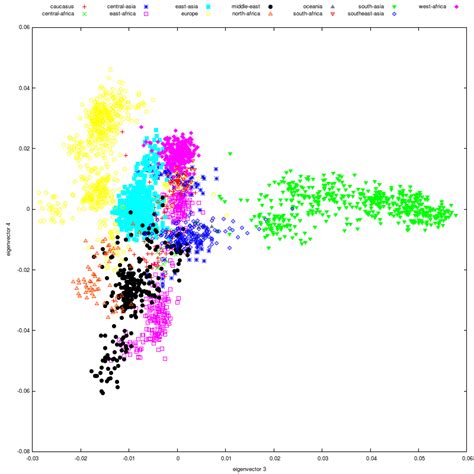 Reference II PCA Harappa Ancestry Project