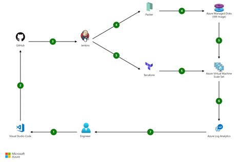 Immutable Infrastructure Cicd Using Jenkins And Terraform On Azure