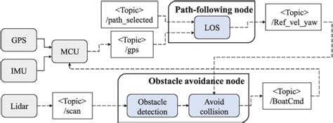 Figure 11 From Obstacle Avoidance Strategy With Path Following For Usv