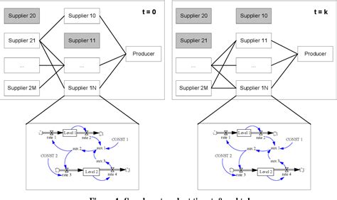 Table 1 From Integrating System Dynamics And Agent Based Modeling
