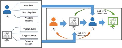 Users And Programs Auxiliary Information And High Level Interaction Download Scientific Diagram