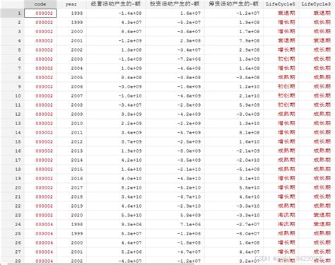 更新企业生命周期数据（1998 2020）excel dta数据 现金流模式法划分生命周期 csdn博客