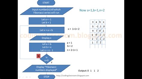 Fibonacci Sequence Flowchart