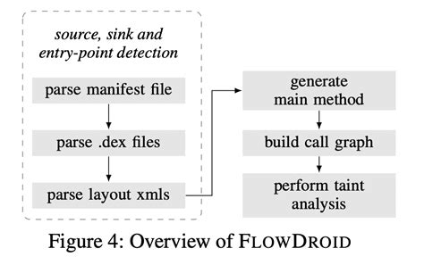Flowdroid Precise Context Flow Field Object Sensitive And Lifecycle