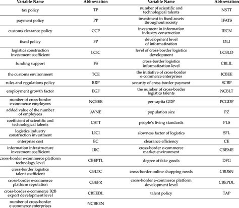 Variable Name And Abbreviation Download Scientific Diagram