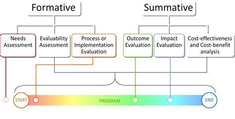 Week 12 What Is Evaluation